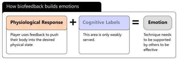 Constructing Artificial Emotions: A Design Experiment