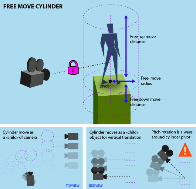 Third person camera design with free move zone
