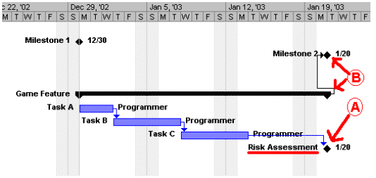 Risk Management With Development Schedules
