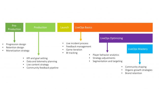 Understanding LiveOps, Doing LiveOps