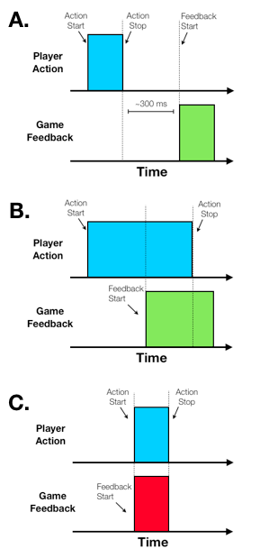 Cognitive Flow: The Psychology of Great Game Design