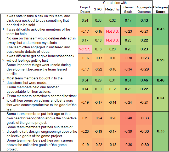 The Game Outcomes Project, Part 2: Building Effective Teams