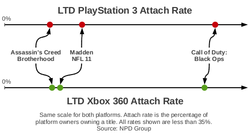 NPD: Behind the Numbers, February 2011