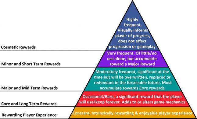 Hierarchy of Needs for Rewards in Games
