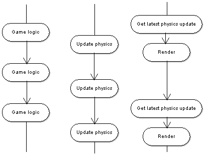 Multithreaded Game Engine Architectures
