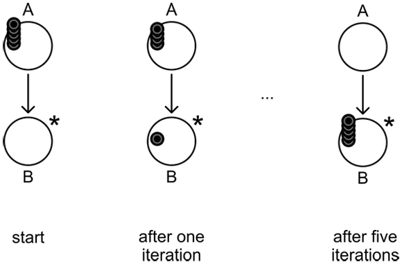 The Designer's Notebook: Machinations, A New Way to Design Game Mechan
