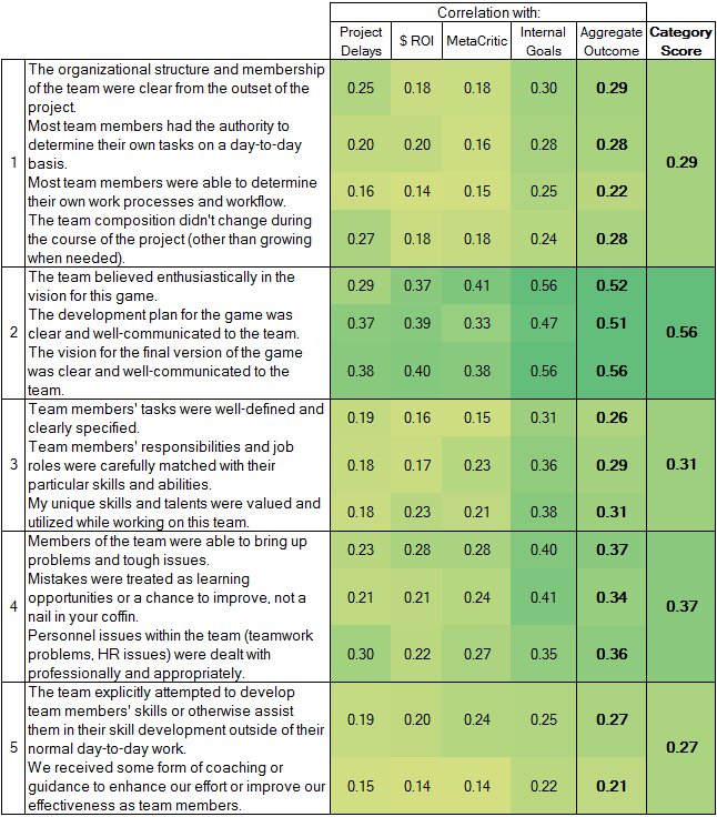 The Game Outcomes Project, Part 2: Building Effective Teams