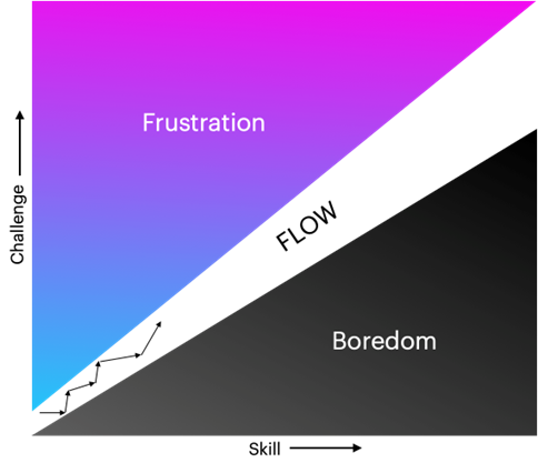 Getting Gamers in the Zone: Understanding Flow