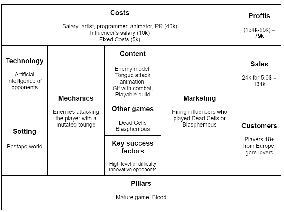 Game Development Canvas - a new method of presenting and managing a ...