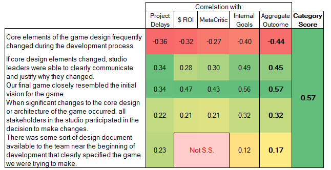The Game Outcomes Project, Part 3: Game Development Factors