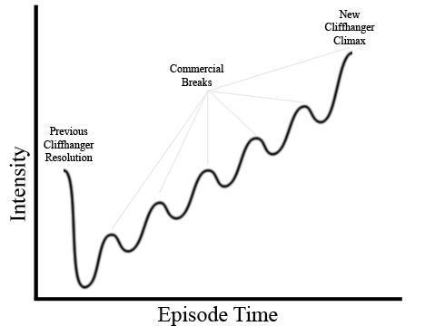 Gameplay Fundamentals Revisited: Harnessed Pacing & Intensity