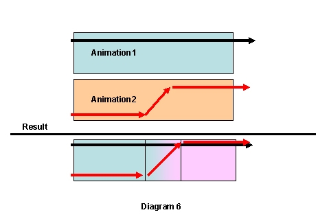Animation Blending: Achieving Inverse Kinematics and More