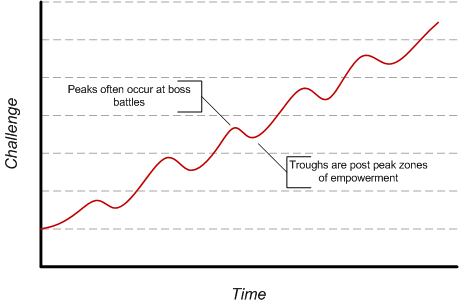 Difficulty Curves Start At Their Peak