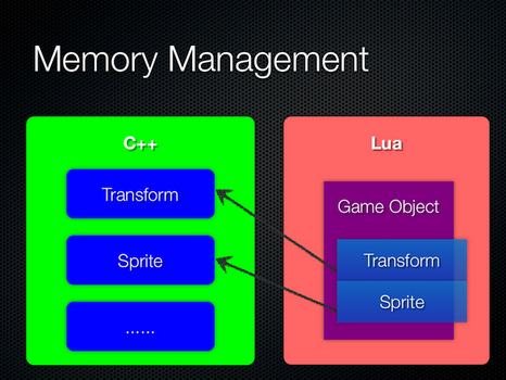 Designing a Component-based Architecture in Lua for Game Apps