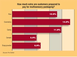 Multisensory packaging design increases brand loyalty, shelf impact