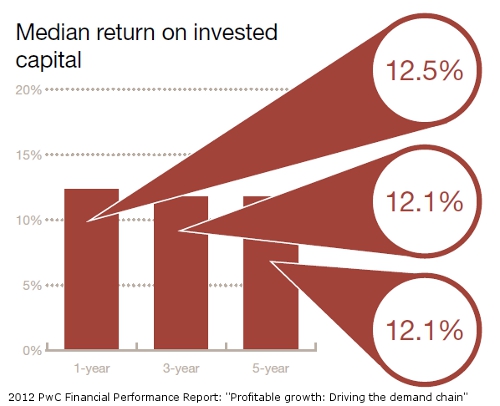 Demand chain investment key to CPG growth