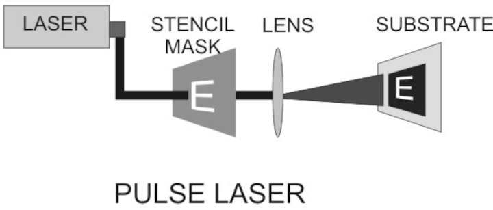 Lasers: Package Coding at the Speed of Light