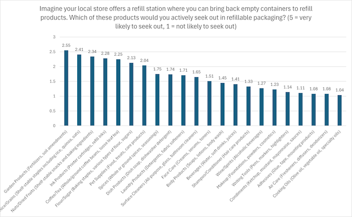 Consumers Pledge to Refill but Still Skip Reusable Packaging