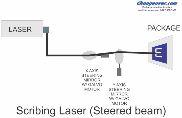 Lasers: Package Coding at the Speed of Light