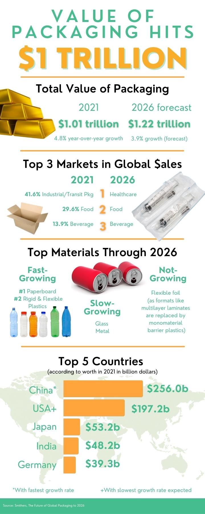 2021 Packaging Sales Reach Historic Milestone