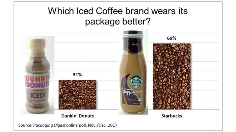 Starbucks v. Dunkin’: Iced coffee looks ‘premium’ in glass