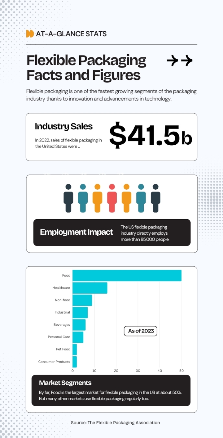 What is Flexible Packaging? Benefits, Trends & Sustainability