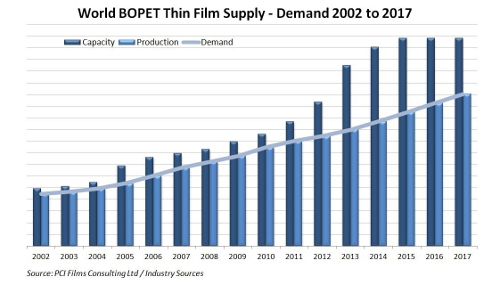 Is 2.2 million tons of new BOPET film capacity enough?