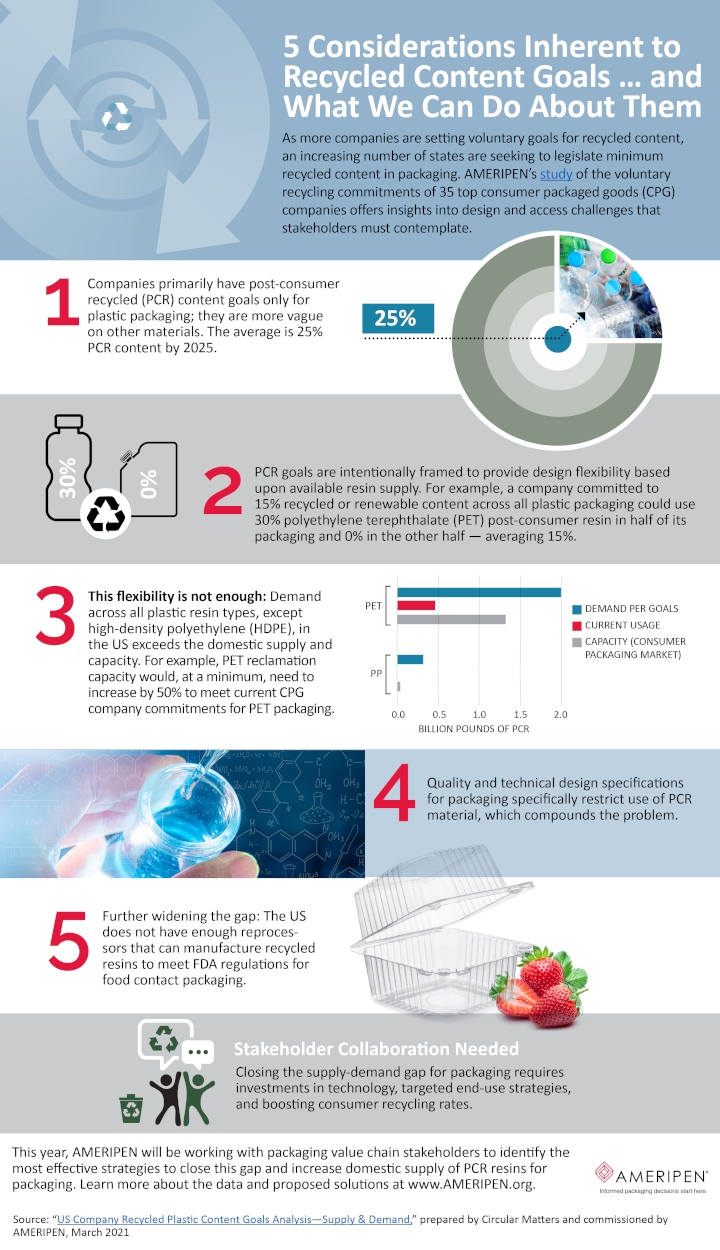 Demand Outpaces Supply of Recycled Content Plastic Packaging