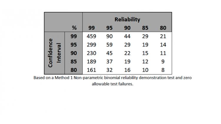 Determining a valid sample size for package testing