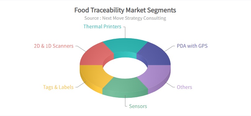Food Traceability Technologies: 7 Things to Know