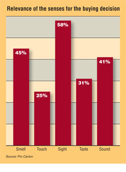 Multisensory packaging design increases brand loyalty, shelf impact