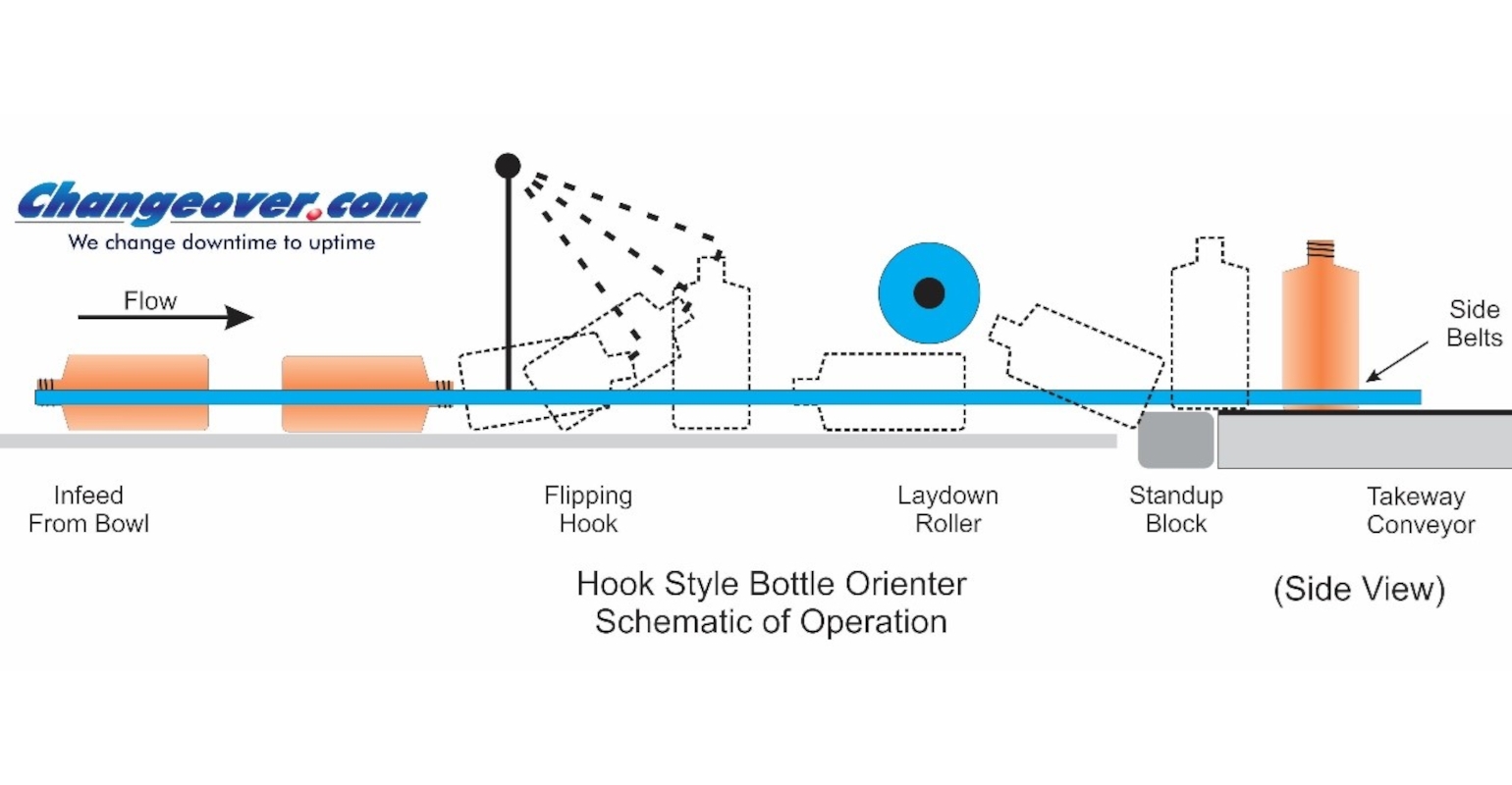 How to Orient Bottles for Filling