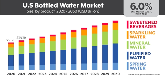 Packaged Water is Everywhere
