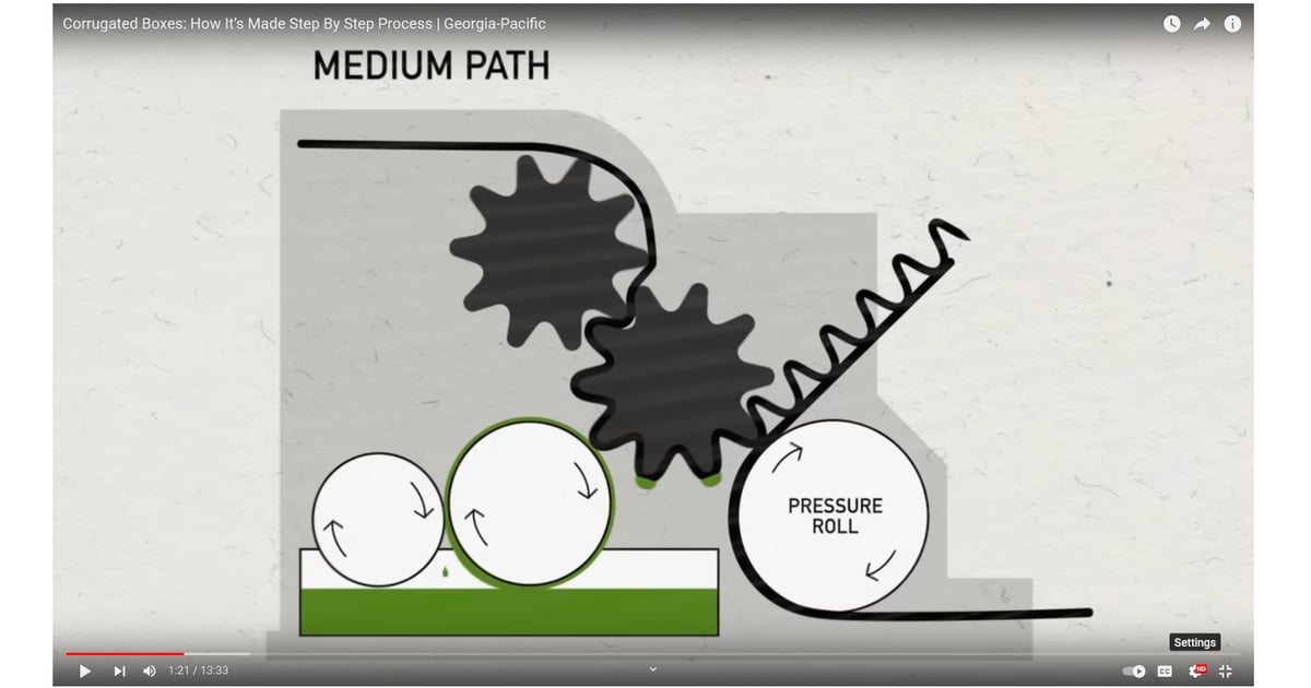 How Corrugated Board and Boxes Are Made