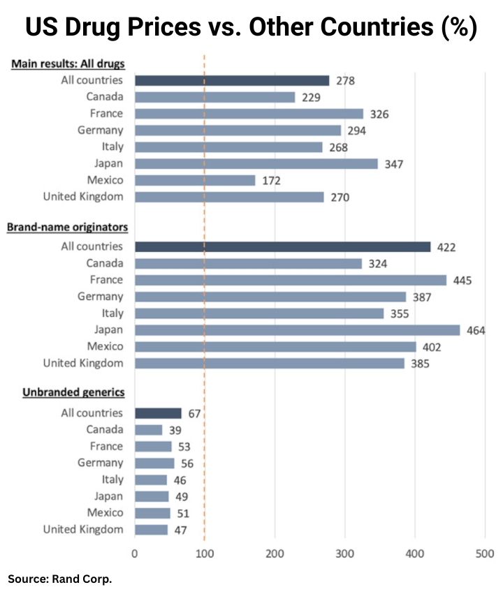 Here’s Why Drug Costs are So High