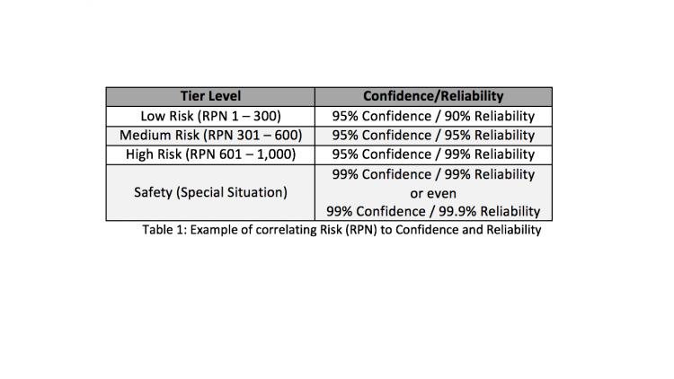 Determining a valid sample size for package testing