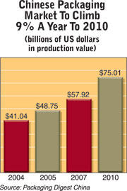 China: New middle class driving packaging growth