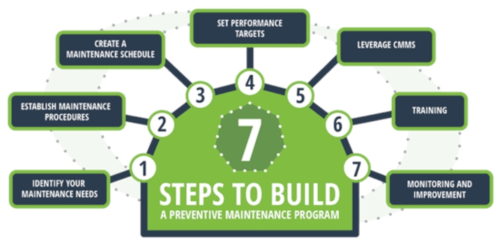 Understanding Preventive, Predictive, and Prescriptive Maintenance
