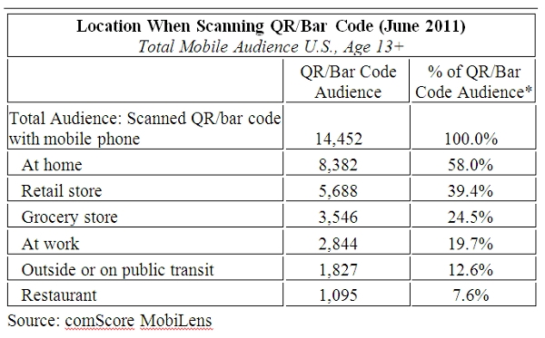 Study IDs the 14 million Americans who scanned QR or bar codes in June