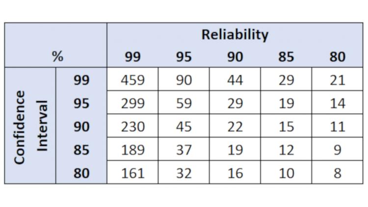 How to determine a valid sample size for testing medical device packaging