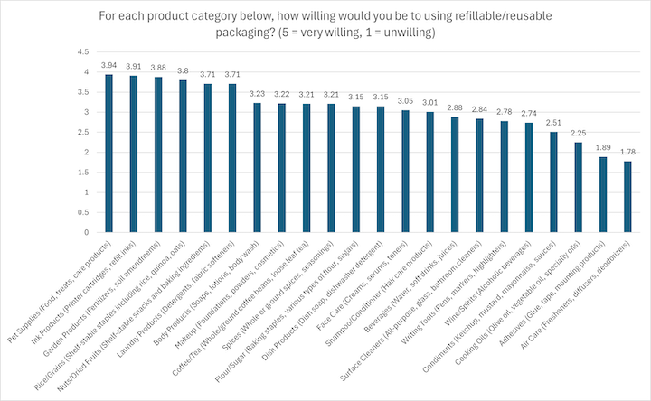 Consumers Pledge to Refill but Still Skip Reusable Packaging