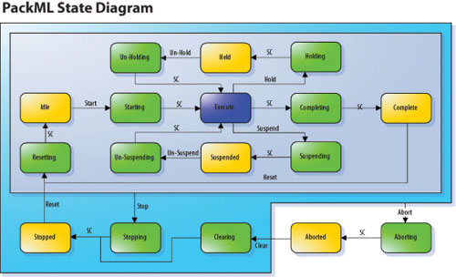 PackML: At the tipping point