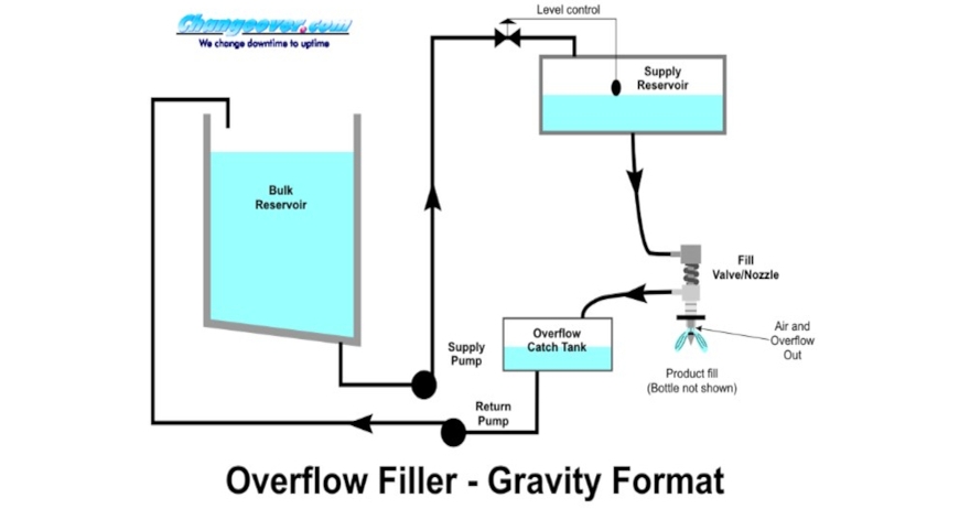 The Inner Workings of Overflow Fillers
