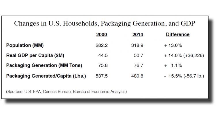 Surprise! We’re trashing less packaging now