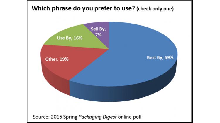 Looking for the best date code?