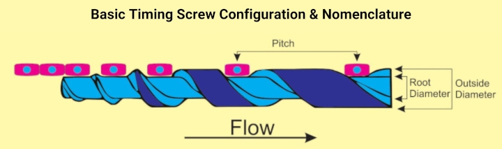 How Timing Screws Transform Packaging Operations