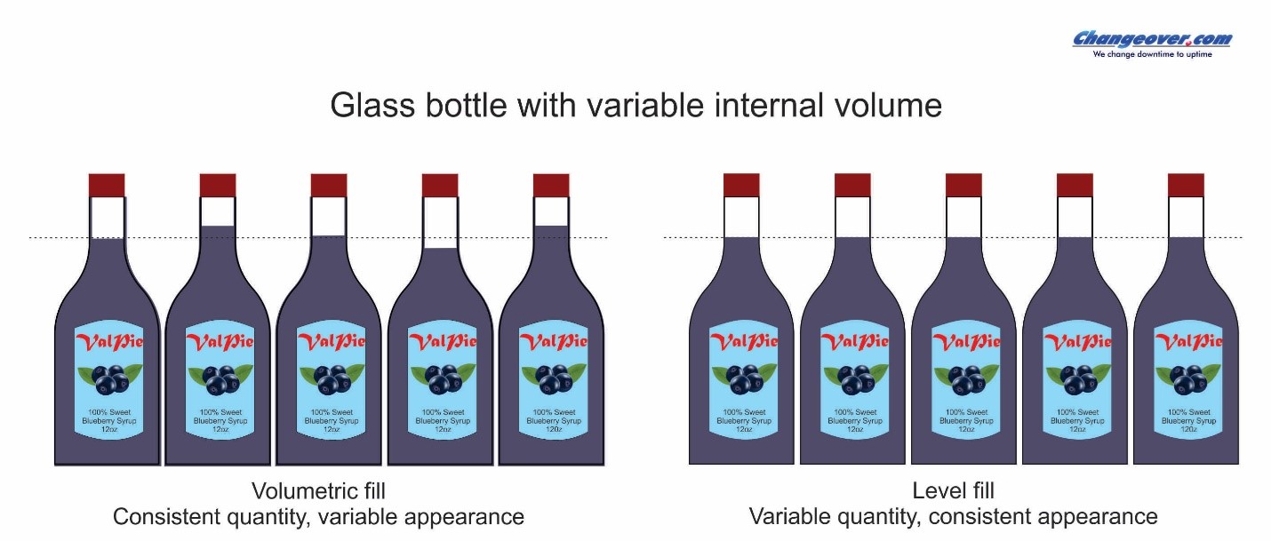 Should You Fill Packages by Level or Volume?