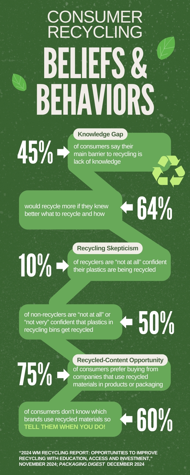 What’s Behind Consumers’ Recycling Beliefs & Behaviors?