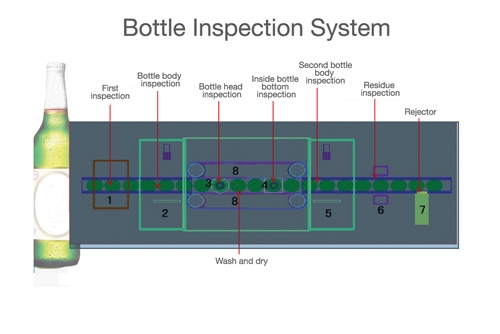 Inspection system improves productivity in beer industry