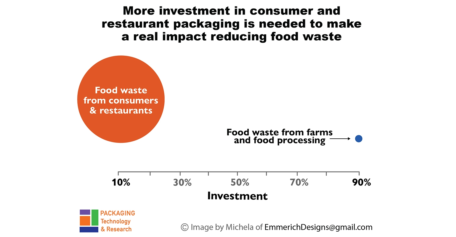 Packaging Can Solve Our Food Waste Conundrum